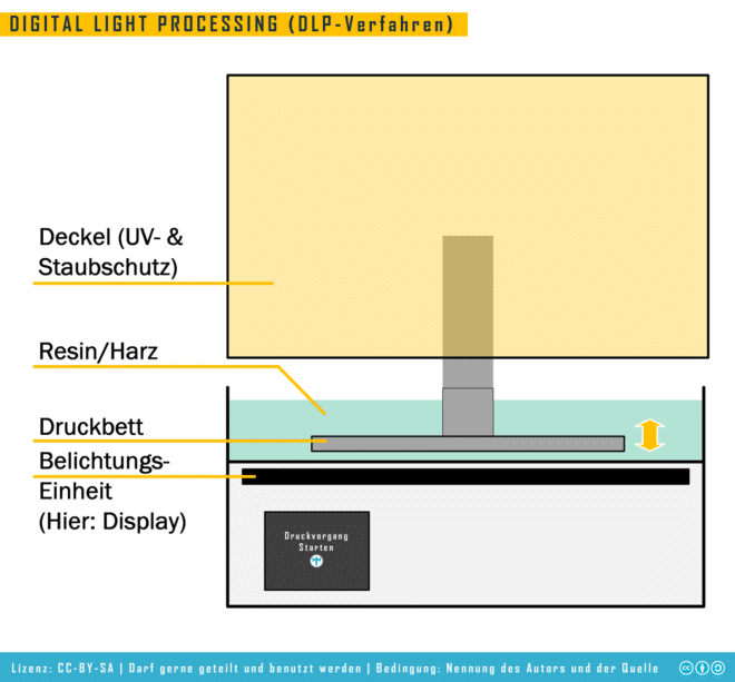 Digital Light Processing - DLP Verfahren im 3D-Druck